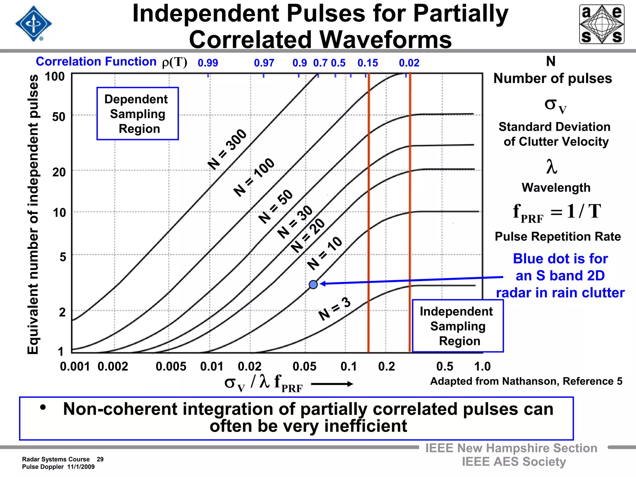 Radar 2009 a 13 clutter rejection doppler filtering | PDF
