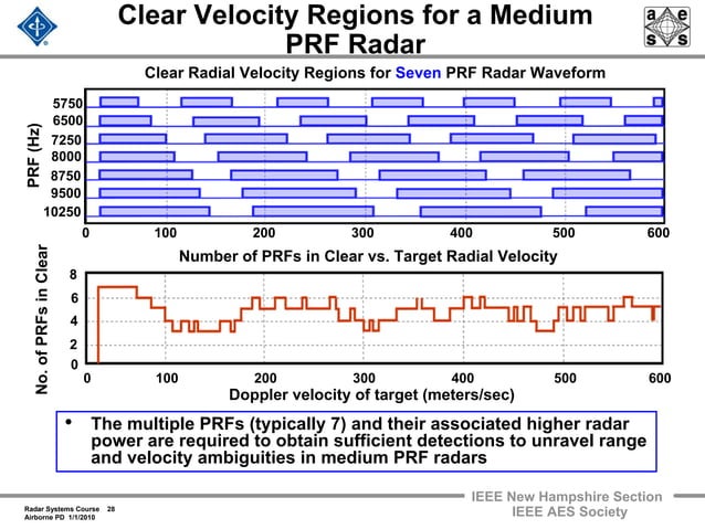 Radar 2009 a 14 airborne pulse doppler radar | PDF