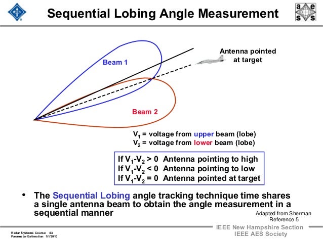 Radar 2009 A 15 Parameter Estimation And Tracking Part 1
