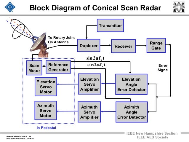 Radar 2009 a 15 parameter estimation and tracking part 1