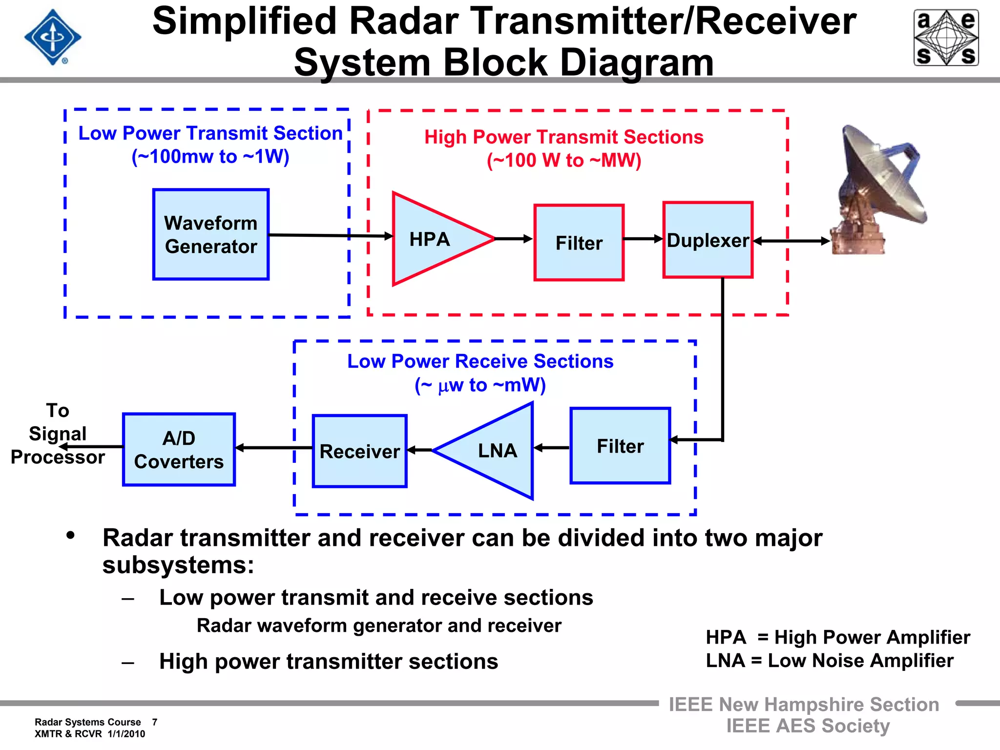 Radar 2009 a 17 transmitters and receivers | PDF