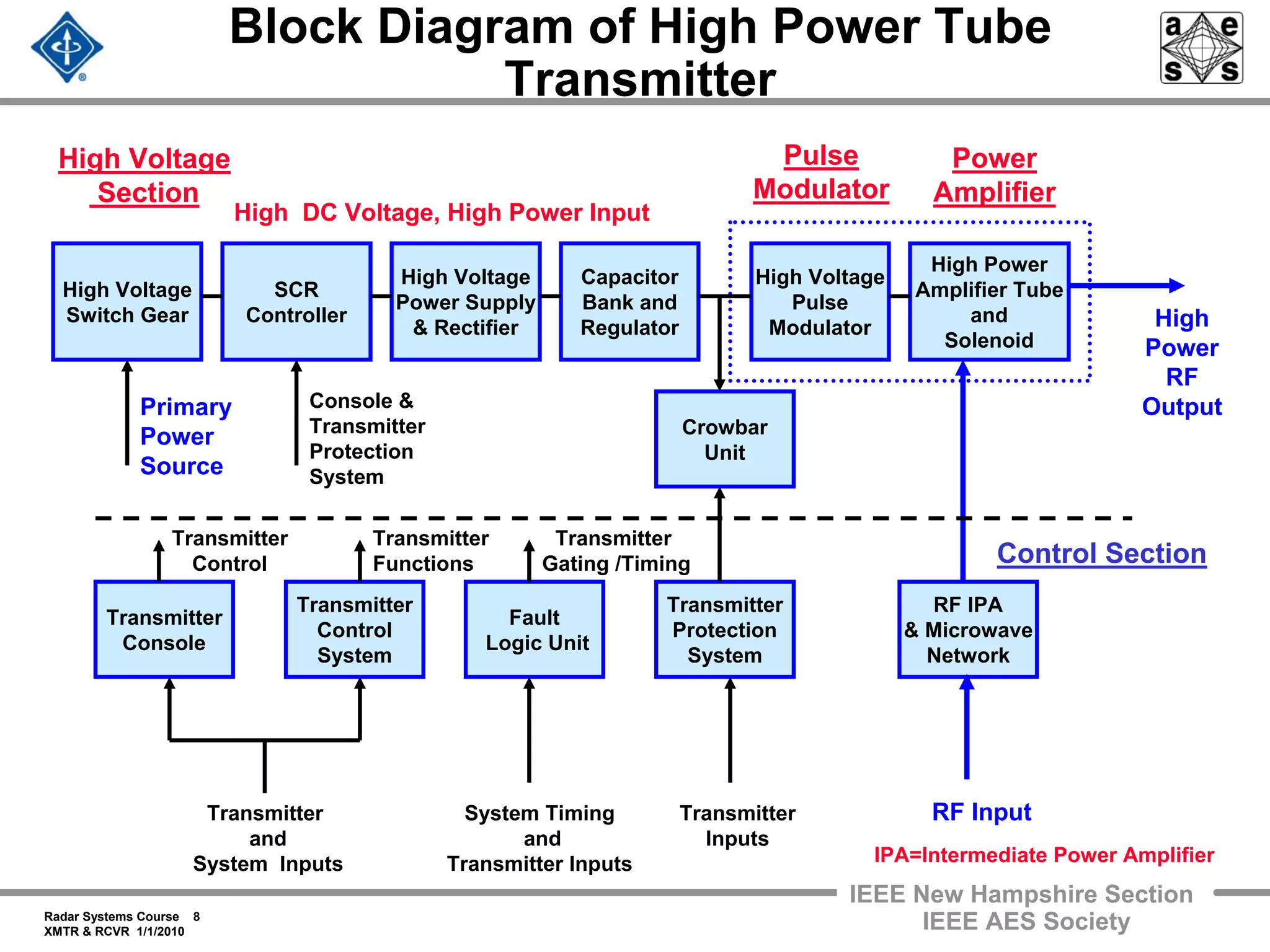 Radar 2009 a 17 transmitters and receivers | PDF