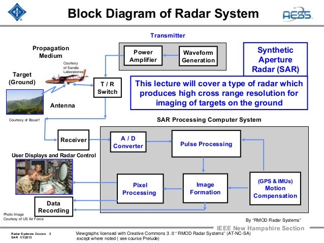 Radar 2009 a 18 synthetic aperture radar