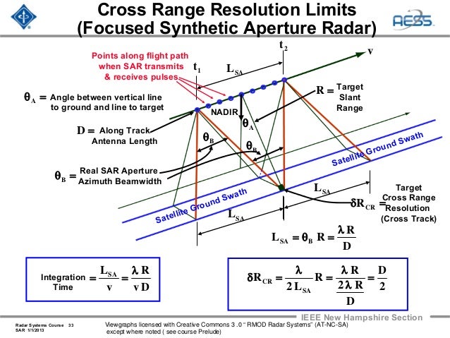 Radar 2009 a 18 synthetic aperture radar