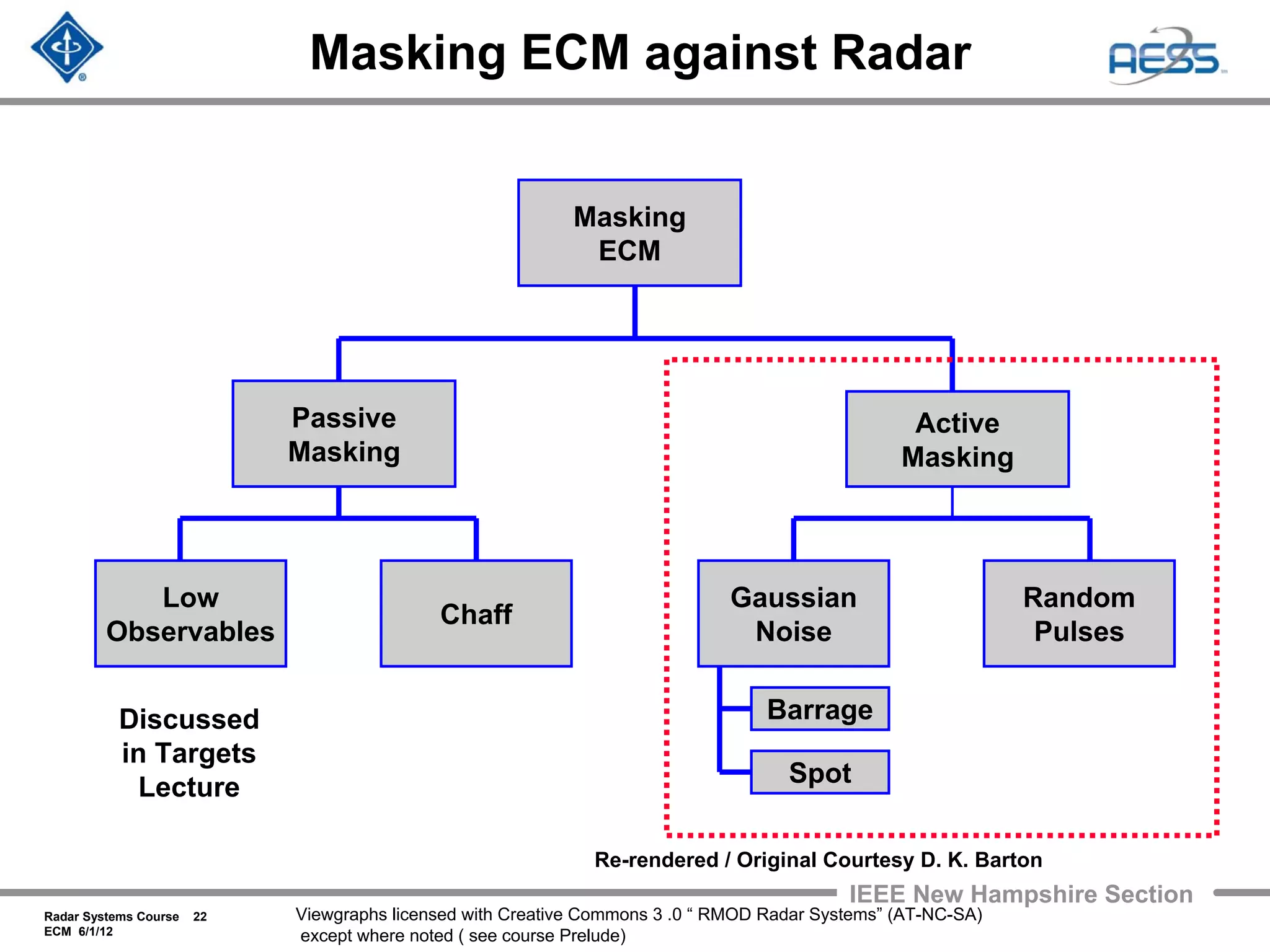 Radar 2009 a 19 electronic counter measures | PDF