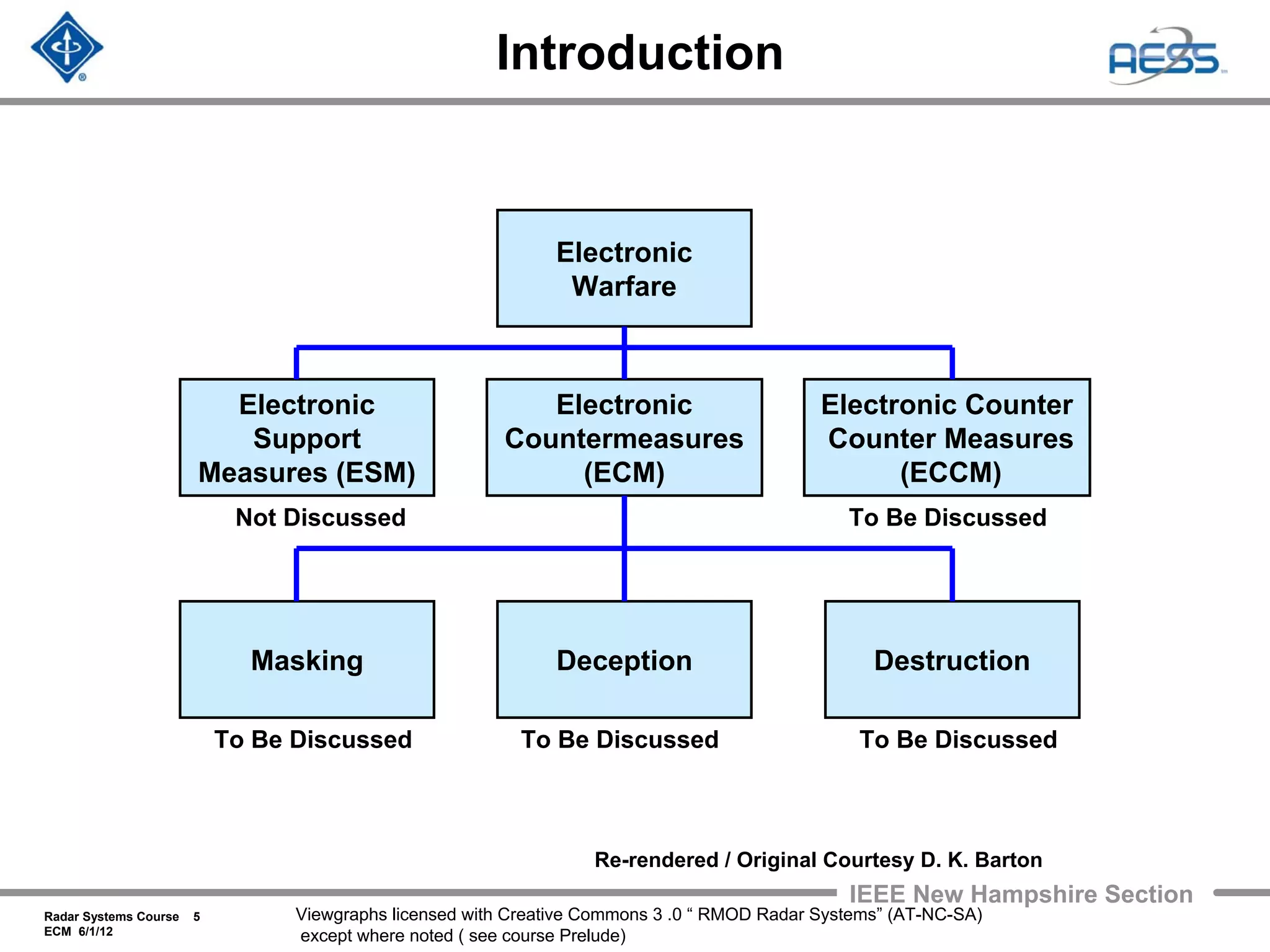 Radar 2009 a 19 electronic counter measures | PDF