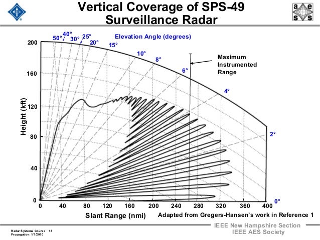 Radar 2009 a 5 propagation effects