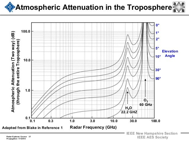 Radar 2009 A 5 Propagation Effects