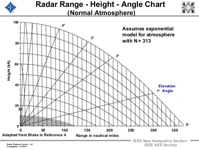 Radar 2009 a 5 propagation effects