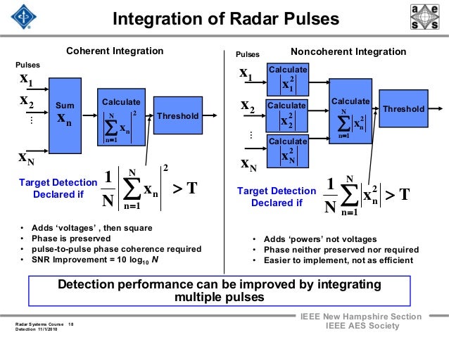 Radar 2009 A 6 Detection Of Signals In Noise