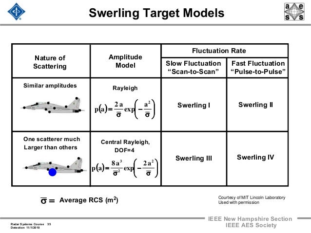 Radar 2009 a 6 detection of signals in noise