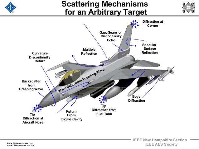 Radar 2009 a 7 radar cross section 1