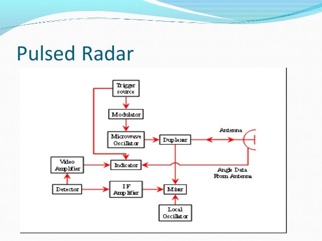 RADAR Basics