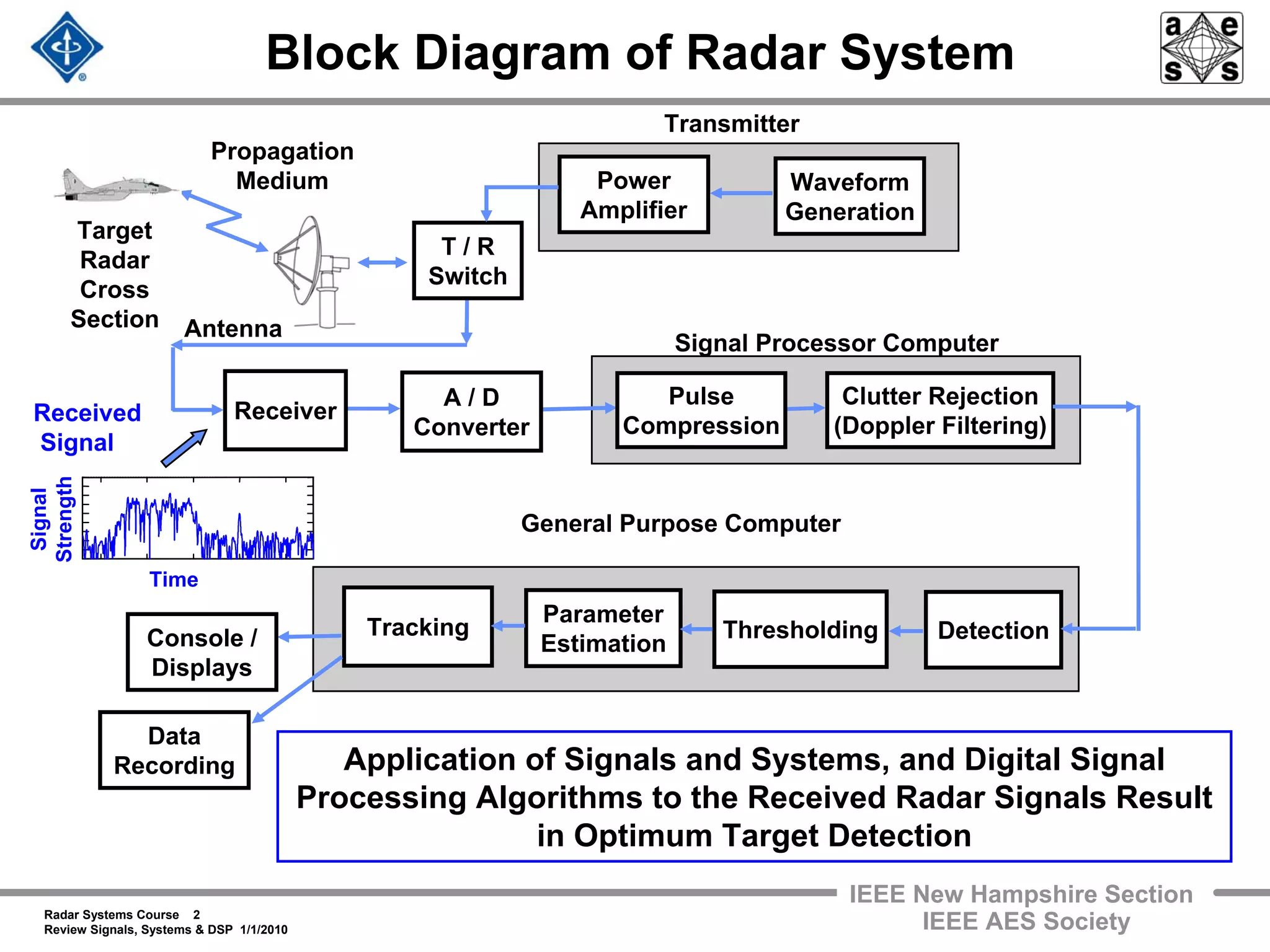 Radar 2009 a 3 review of signals, systems, and dsp | PPT