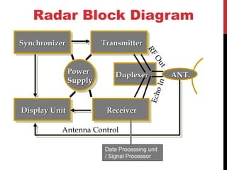 Radar basics | PPT