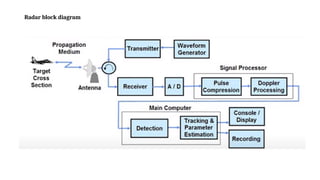 Radar Basics including mmWave, pulse radar | PPTX