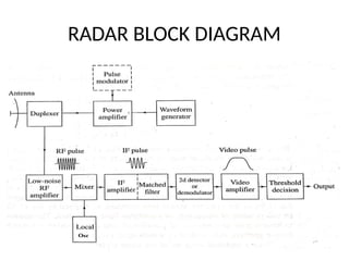 Basic Radar System Block Diagram consists of a transmitter and a ...