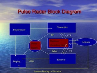 introduction to radar system and devices.pdf