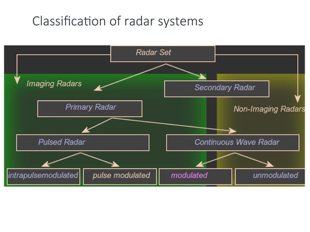 Radar Lecture 1.ppt in Telecomunication engineering | PPT | Physics ...