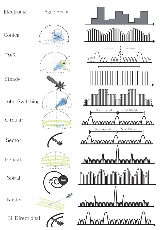 Radar Scan Types