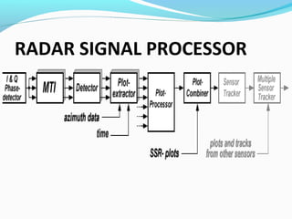 Radar signal processing | PPT