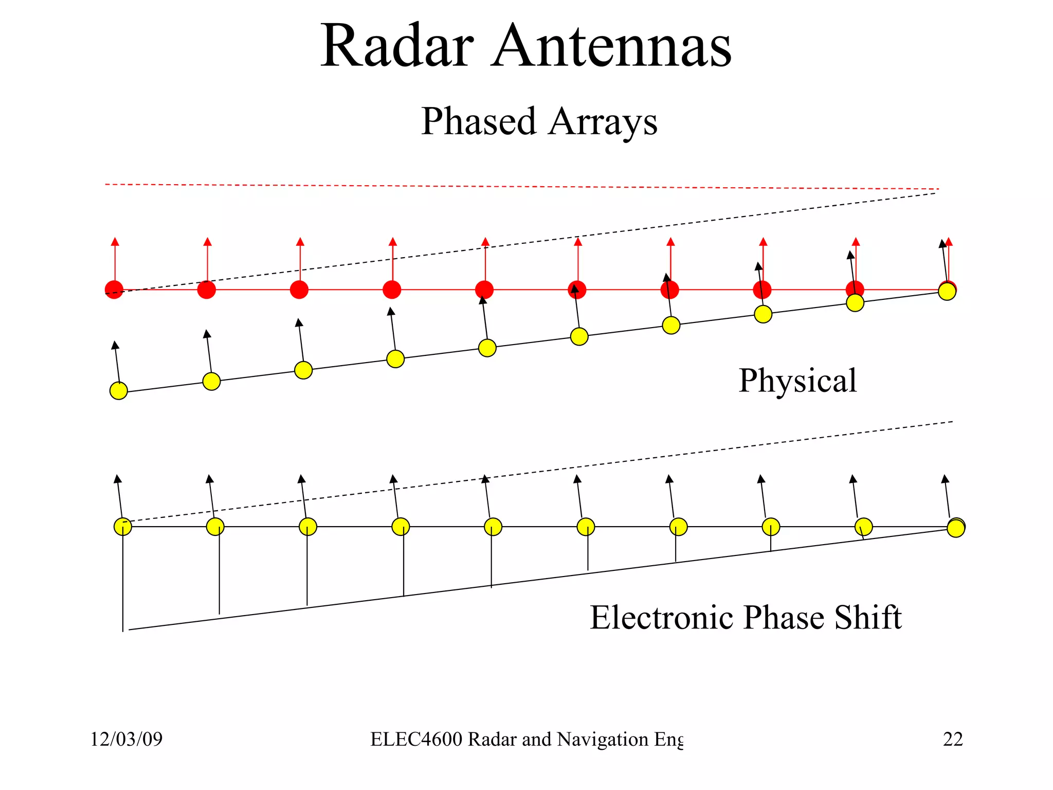 Components of a Pulse Radar System | PPT
