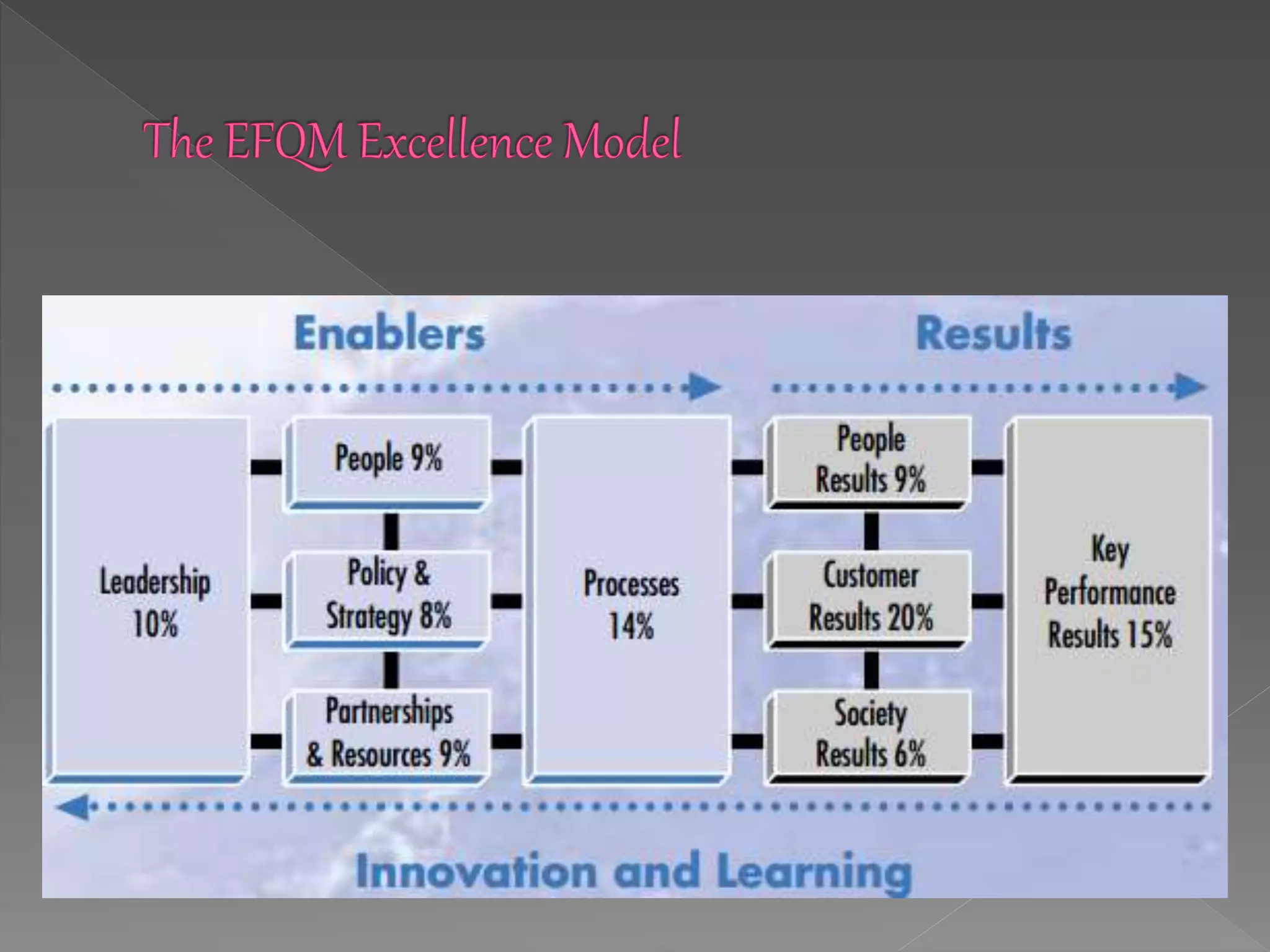 EFQM European Foundation Of Quality Management - Radar Model | PPTX