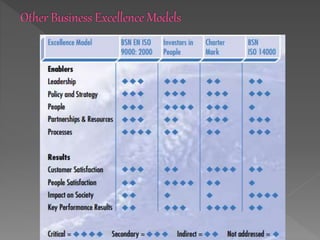 EFQM European Foundation Of Quality Management - Radar Model | PPTX