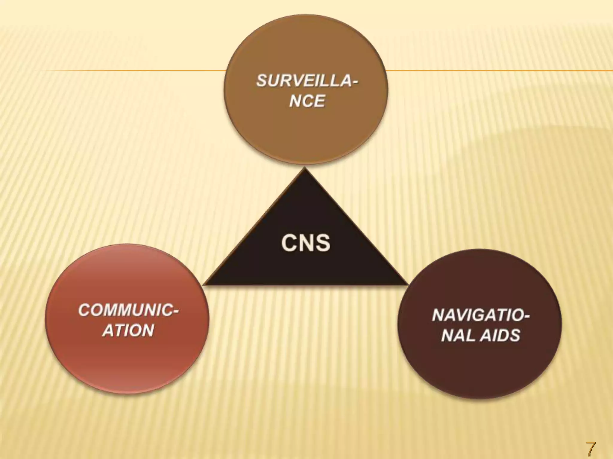 Communication Navigation & Surveillance | PPTX