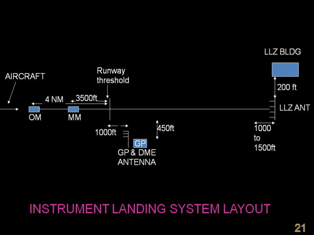 Communication Navigation & Surveillance | PPTX