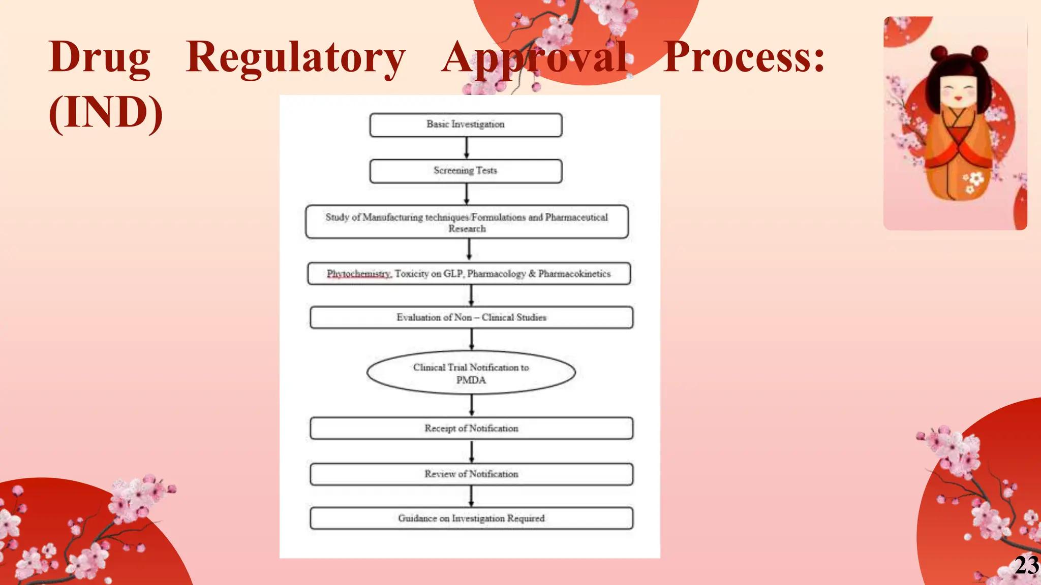 Drug Master File of Japan & regulatory requirements. | PPTX