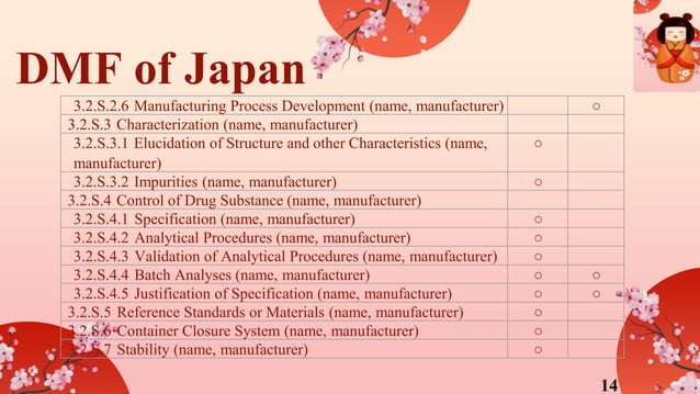 Drug Master File of Japan & regulatory requirements. | PPTX