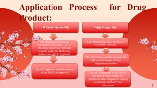 Drug Master File of Japan & regulatory requirements. | PPTX