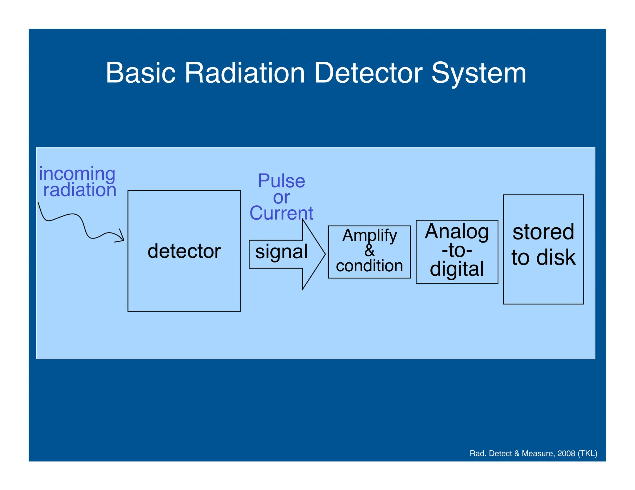 Radiation detector and measurement tech.pdf