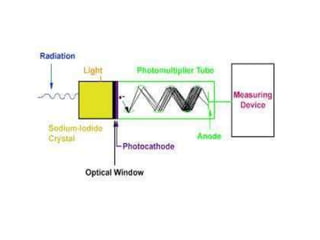Radiation Detectors-operation and applications.pptx