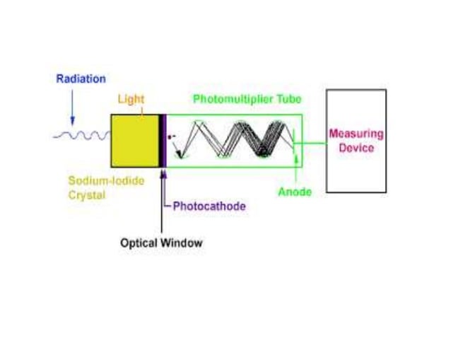 Radiation detectors | PPTX