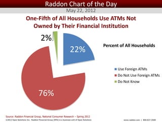 Raddon Chart of the Day August 2, 2012 | PPT