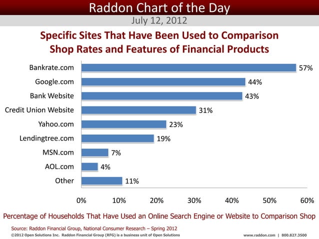 Raddon Chart of the Day August 2, 2012 | PPT