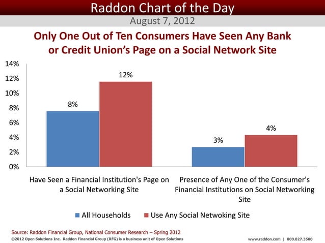 Raddon Chart of the Day August 7, 2012 | PPTX