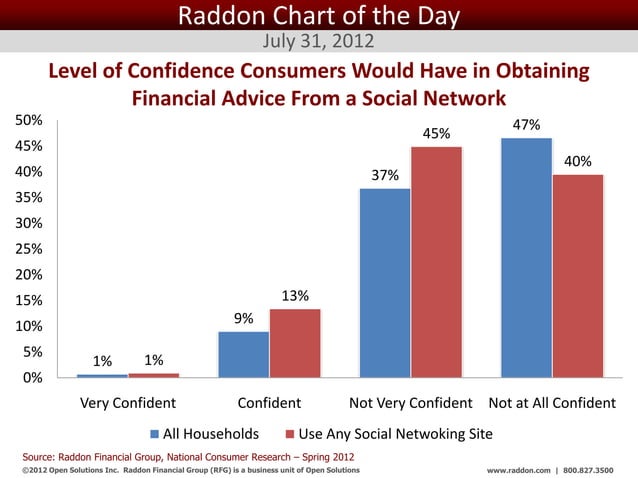 Raddon Chart of the Day August 7, 2012 | PPTX