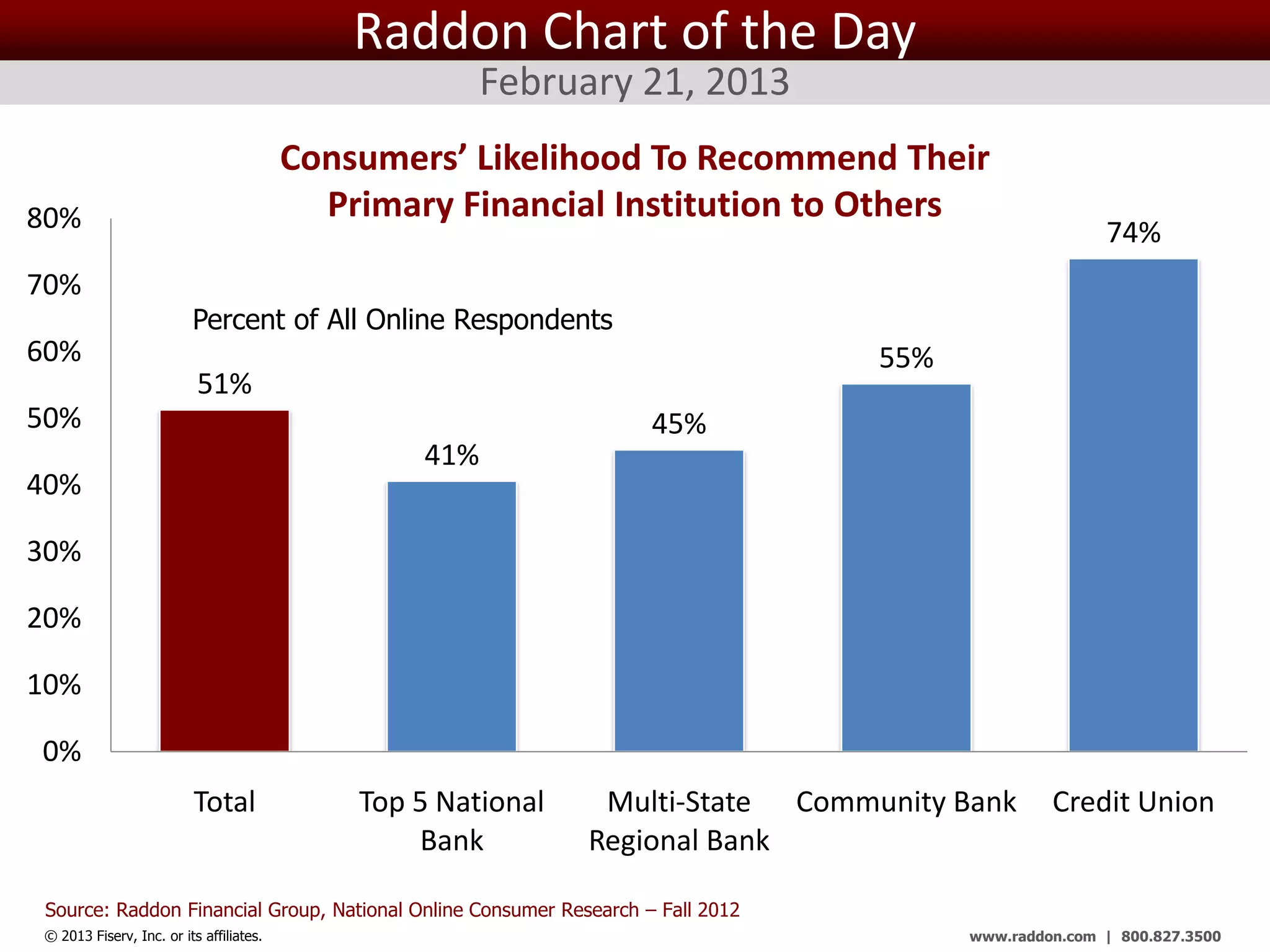Raddon chart of the day february 21, 2013 | PPTX | Credit Cards ...
