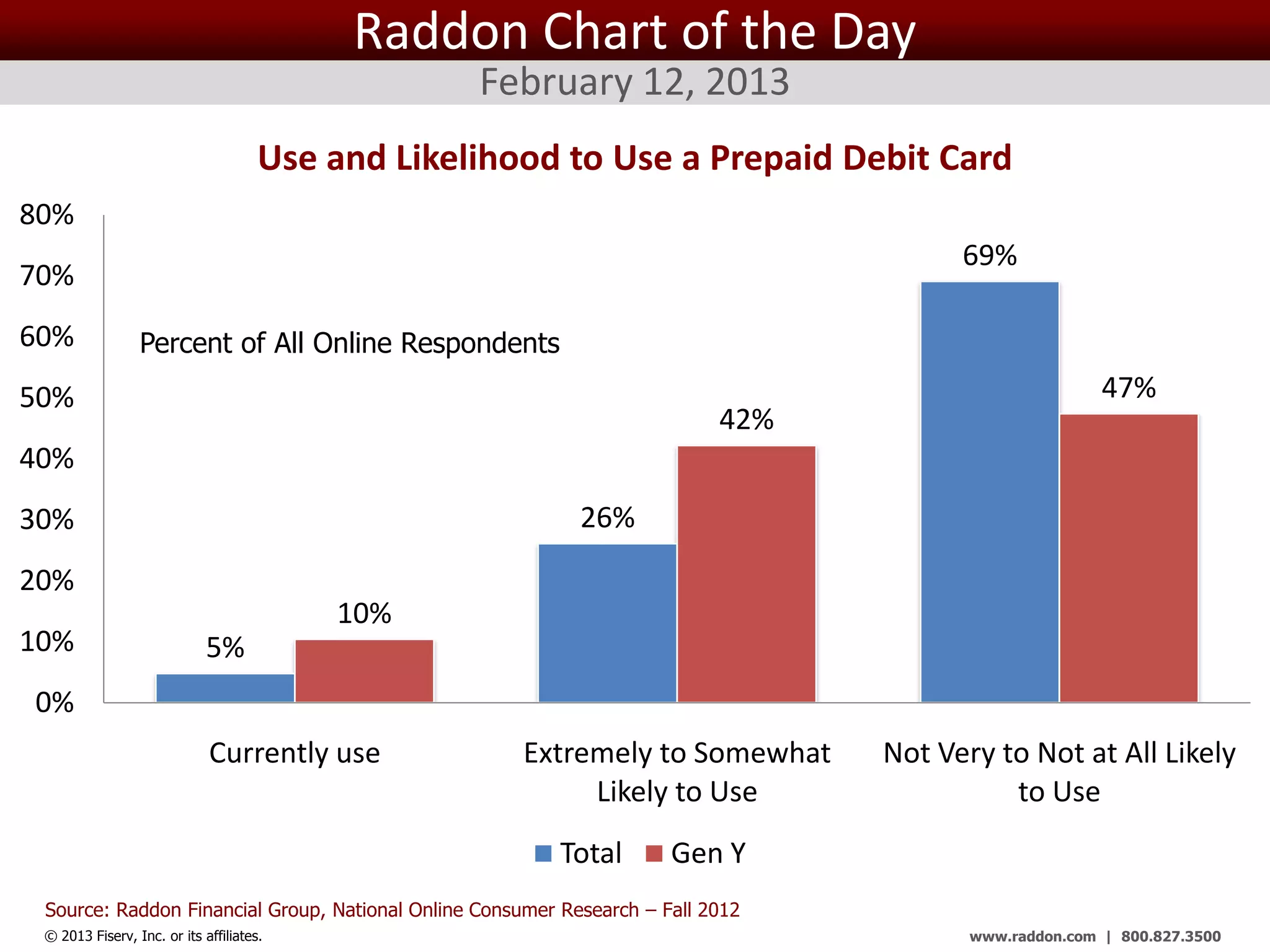 Raddon chart of the day february 21, 2013 | PPTX | Credit Cards ...