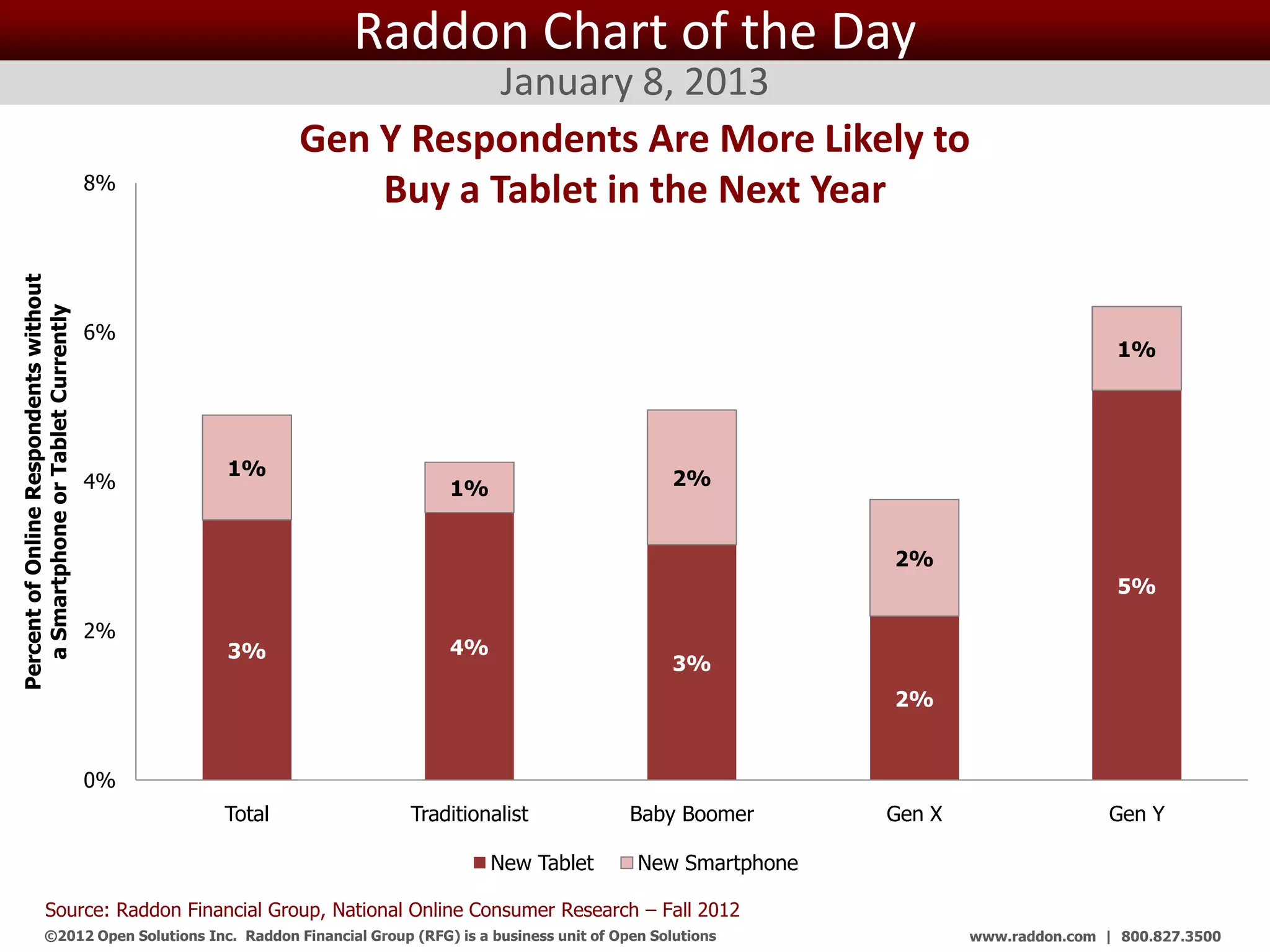 Raddon chart of the day january 31, 2013 | PPT