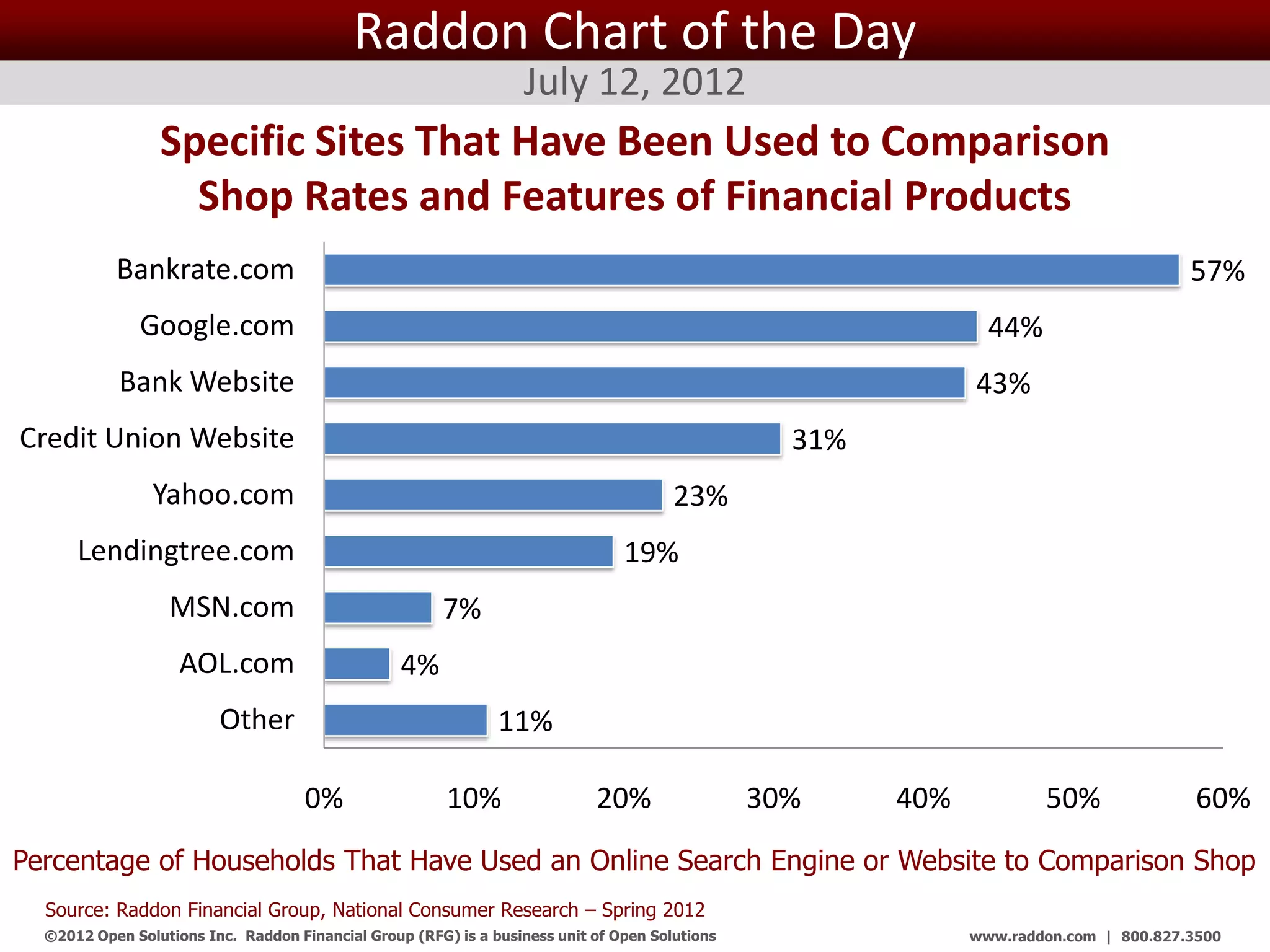 Raddon Chart of the Day July 12, 2012 | PPTX | Internet | Computing