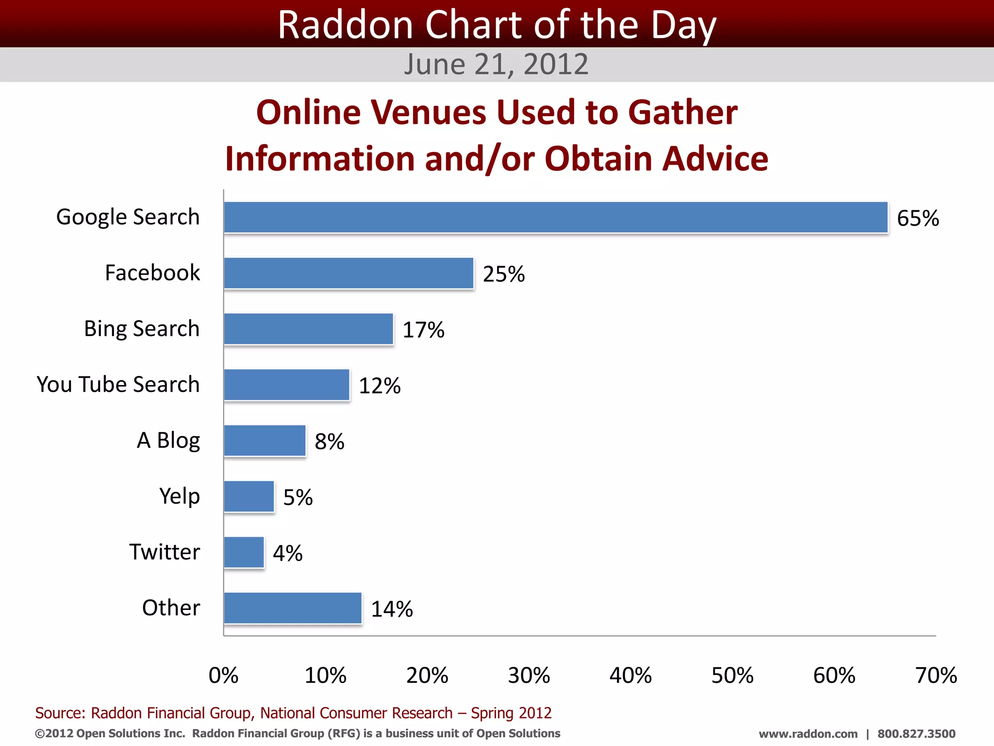 Raddon Chart of the Day July 12, 2012 | PPTX | Internet | Computing