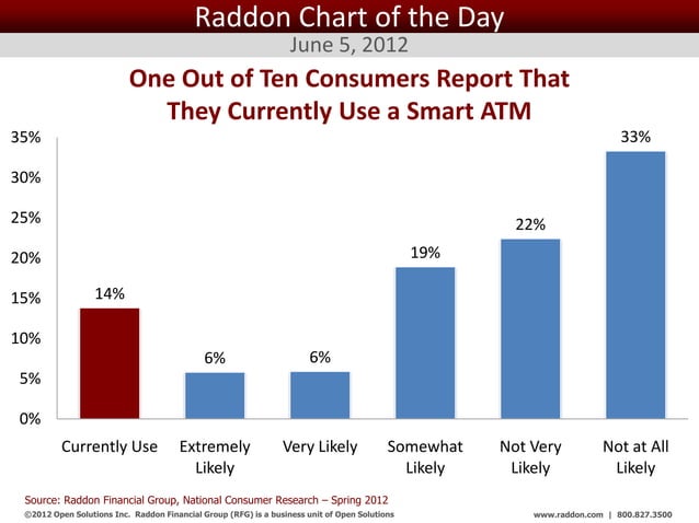 Raddon Chart of the Day June 5, 2012 | PPT