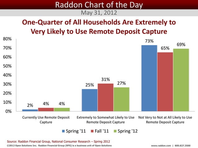Raddon Chart of the Day June 5, 2012 | PPT