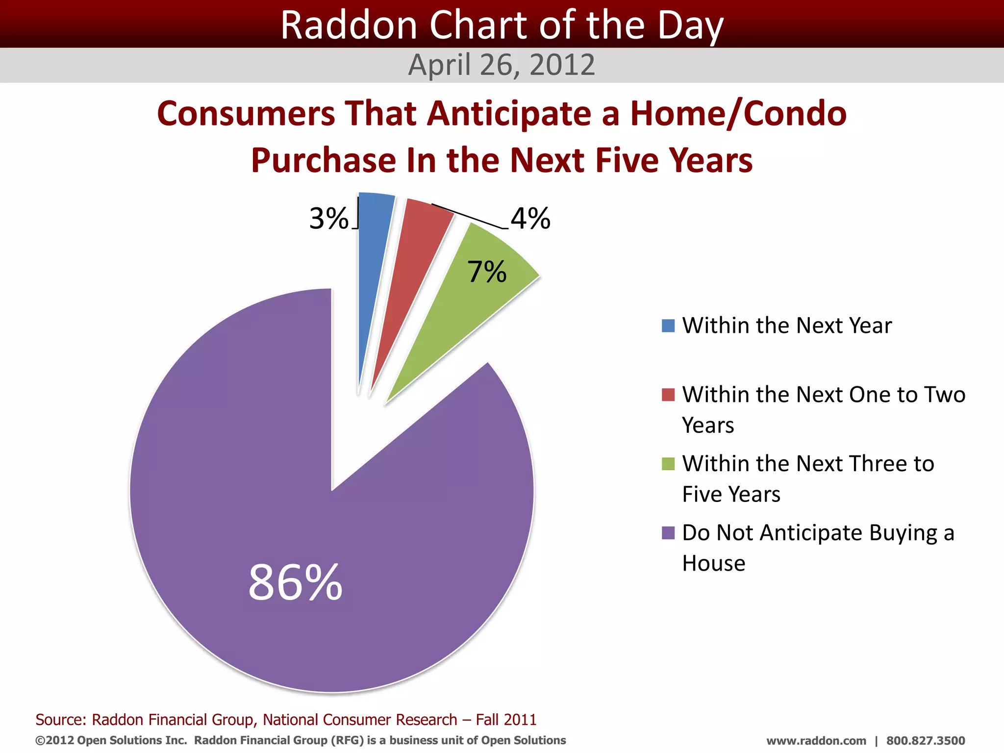 Raddon Chart of the Day May 8, 2012 | PPTX | Home Financing | Personal Debt
