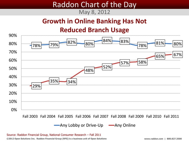 Raddon Chart of the Day May 8, 2012 | PPTX | Home Financing | Personal Debt