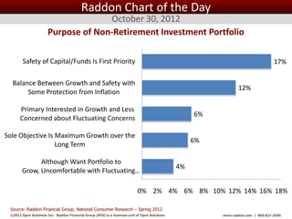 Raddon Chart of the Day November 6, 2012 | PPT